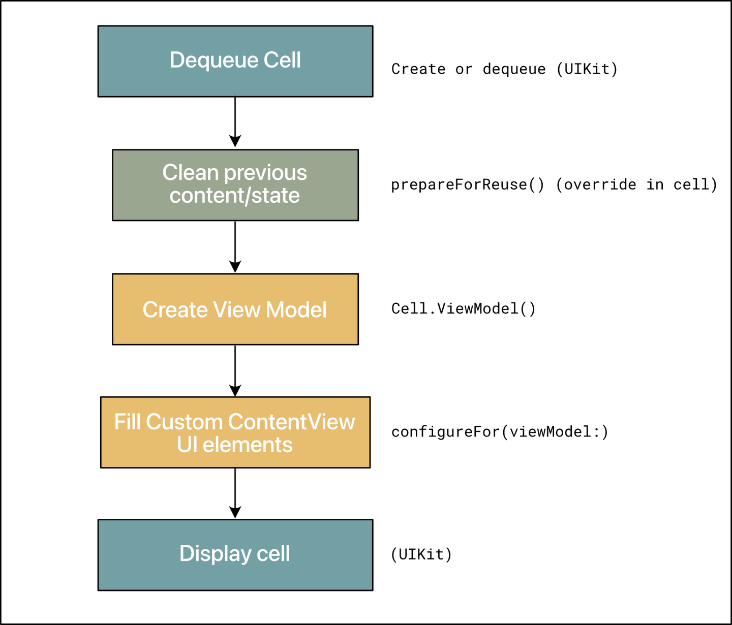 Migrating to UIContentConfiguration | The Left Bit Stories